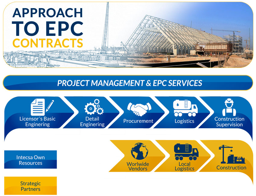 EPC Services - Intecsa Industrial